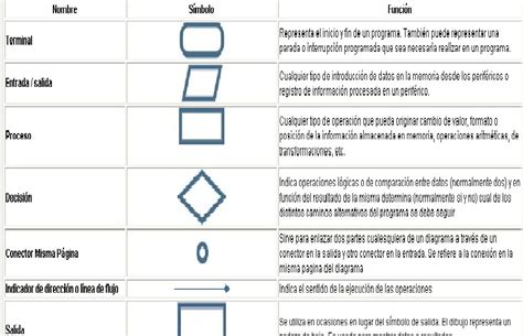 Simbolos En Un Diagrama De Flujo Simbolos Diagrama De Flujo