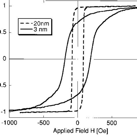 Typical Hysteresis Loops In Feferh±ir Structures For T Fe 3 Nm