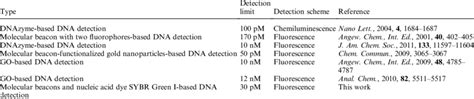 Comparison Of The Detection Limit Between The Proposed Method And Other