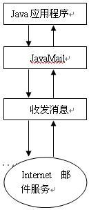 在Linux下利用JavaMail收发邮件 AET 电子技术应用