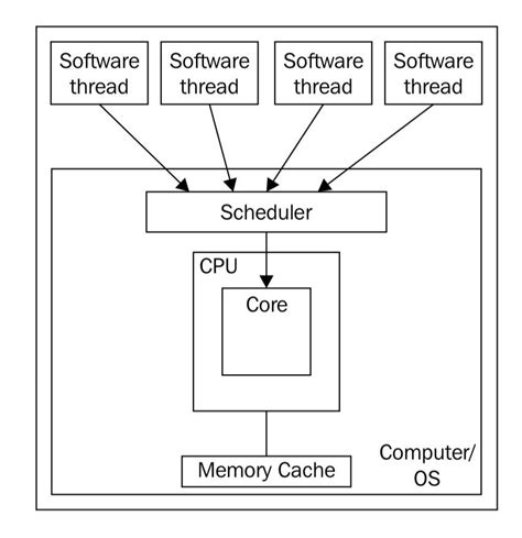 What Is Device Specific Processors Operating System Operatingsystems