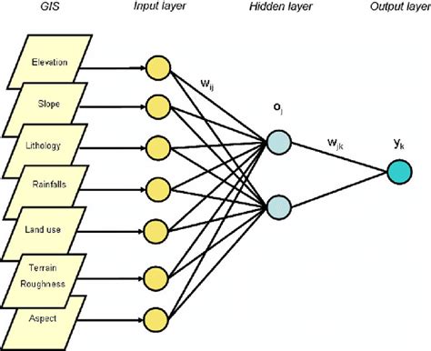 Artificial Neural Network Architecture With Seven Neurons In The Input