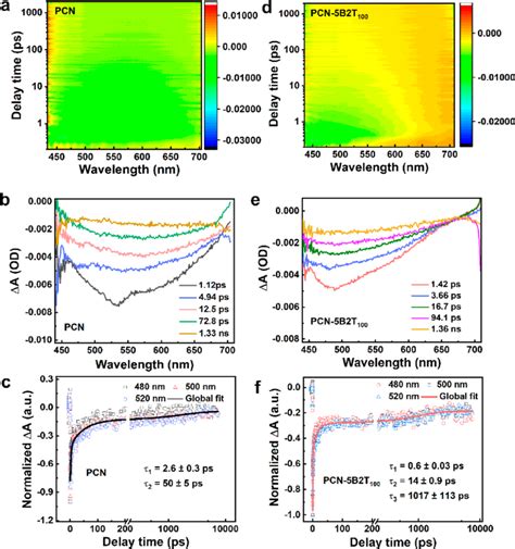 Contour Plots Of The Time Resolved Absorption Spectroscopic Responses