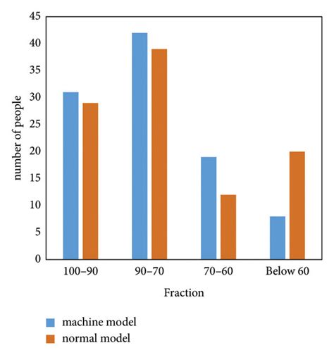 Comparison Of Performance And Acceptance Of Two Prediction Models A