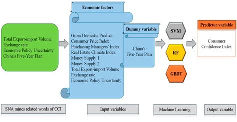 Mdpisystems Machinelearning Systems Chineseconsumerconfidence Systems Mdpi