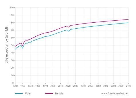 Cause Of Life Expectancy Gender Gap Revealed