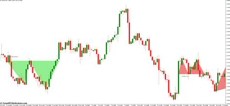 Price Patterns Mt4 Indicator