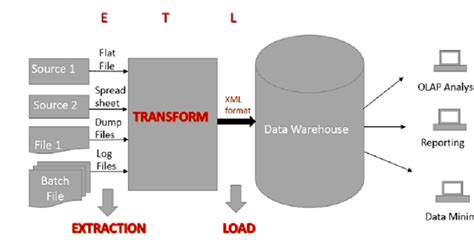 My MIS 587 Blog Brief Overview Of ETL