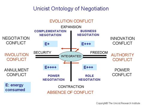 Unicist Object Driven Business Negotiation Strategy
