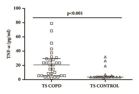 Serum Concentrations Of Tumor Necrosis Factor Alpha Tnf α And