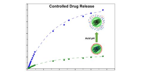 Engineered Ph Responsive Mesoporous Carbon Nanoparticles For Drug Delivery Acs Applied