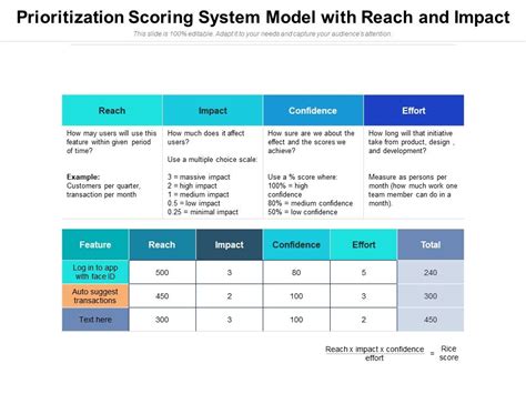 Prioritization Scoring System Model With Reach And Impact Ppt Powerpoint Pr