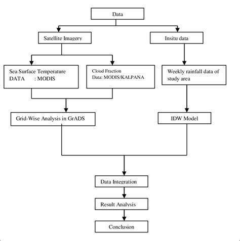 Flow Chart Representation Of Methodology Download Scientific Diagram