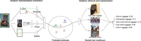 Figure 1 From Learning Prototypes For Visual Relationship Detection Semantic Scholar