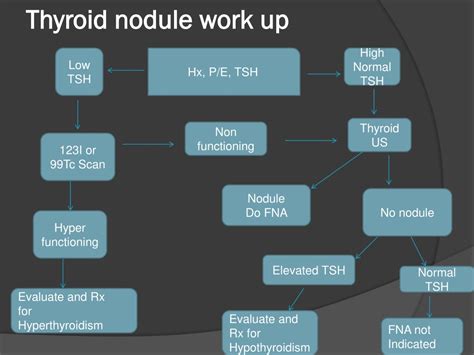 Ppt Management Of Thyroid Nodule Ata Guidelines Review Powerpoint