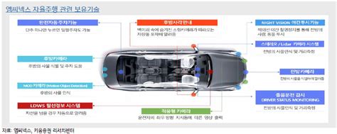 옵트론텍 차량용 렌즈 적용 제품 엠씨넥스 자율주행 관련 보유 기술