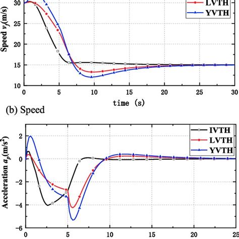 Rapid Deceleration Following Working Condition Comparison Chart