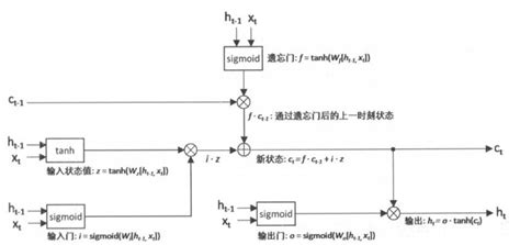 图解rnnlstm及参数分析rnn图中的a Csdn博客