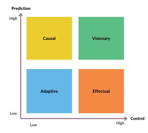 Become An Entrepreneur With Effectuation