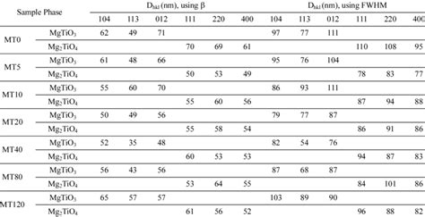 Comparison Of D Hkl Values Calculated In Different Ways Download Table