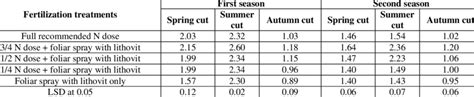 Effect Of Nitrogenous Fertilization And Foliar Spray With Lithovit On