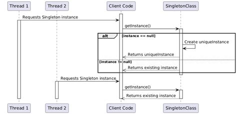 The Singleton Design Pattern Ensuring One And Only One By Kiran