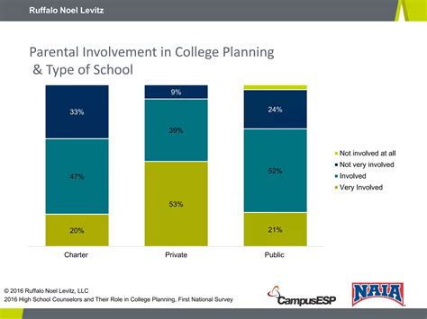 Ruffalo Noel Levitz National High School Counselors Survey Summarized