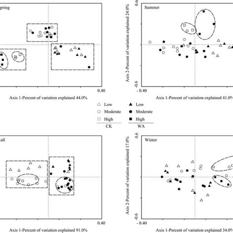 Principal Coordinate Analysis Pcoa Shows The Clusters Of Microbial