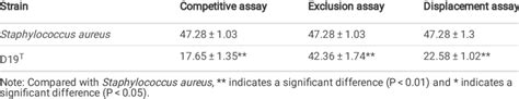 Effect Of D19 T On Staphylococcus Aureus Adhesion To 16 Hbe Cells Download Scientific Diagram