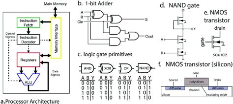 A Microprocessor Is Understood At All Levels A The Instruction