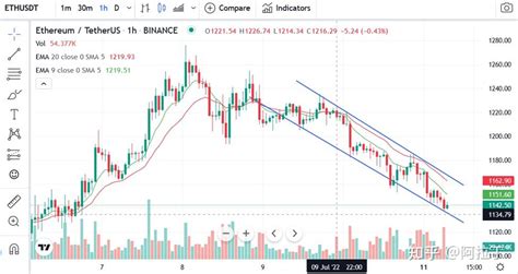 Eth 突破 1275 美元的尝试失败，导致抛售 知乎