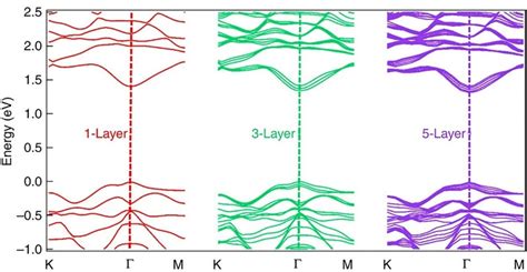 Ab Initio Calculated Electronic Band Structure Of Monolayer Trilayer