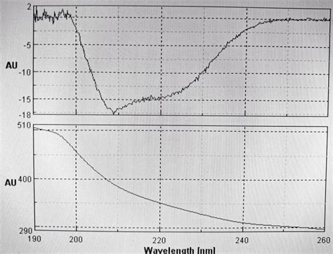 Could You Please Help Me Interpret The Cd Graph I Obtained From My Protein Researchgate