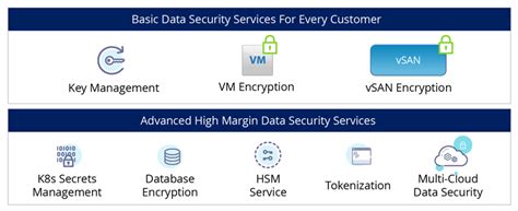Data Security As Service With Fortanix Self Defending Kms And Vmware Cloud Director Vmware