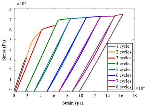 Fretting Fatigue Life Prediction Of Dovetail Structure Based On Plastic
