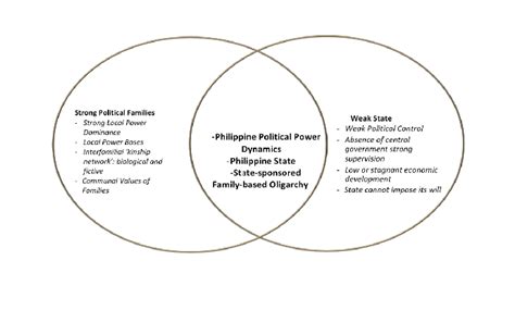 Graphical Interpretation Of The Strong Families Weak State Theory