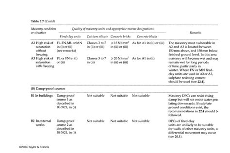 Design Of Masonry Structures 2004 Pdf