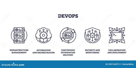 Devops Icons Represent Code Merging Release Process And System Observation Vector