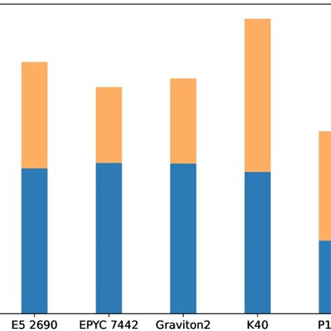Comparison Of Cpu Gpu Hardware Download Scientific Diagram
