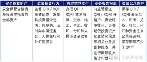谁可以拥有姓名 ——qfiirqfii申请人、托管人、资金与投资账户管理 Qfii和rqfii制度分别实施于2002年和2011年，迄今为止