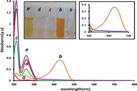 Uvvis Spectra Of A β Cd B Cur C Ga D β Cd G Ga E β Cdcur G Ga 21