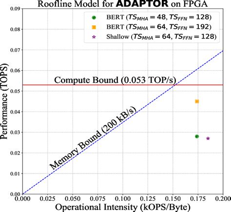 Figure 12 From A Runtime Adaptive Transformer Neural Network