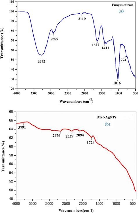 Edx Pattern Of Biosynthesized Silver Nanoparticles Of Endophytic Fungus Download Scientific