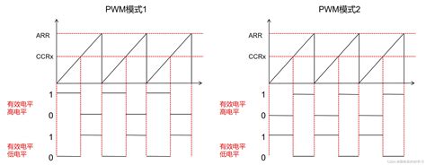 Stm32：定时器、pwmstm32定时器pwm Csdn博客
