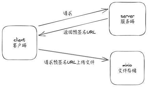 Camelminio实现预签名url上传 阿里云开发者社区