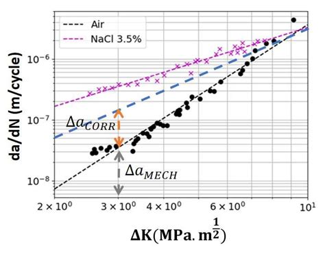 Corrosion Fatigue Crack Propagation Data Generation Procedure Adapted