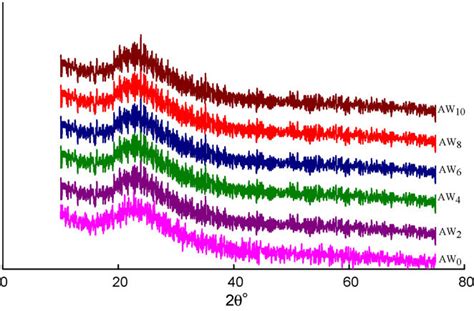 Xrd Spectra Of Li2o Wo3 P2o5 Ag2o Glasses Download Scientific Diagram
