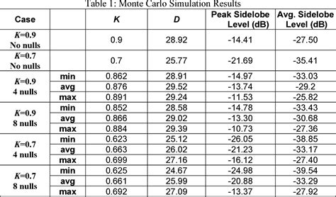 Table 1 From Development Of Array Distributions For Smart Antennas With Low Sidelobes