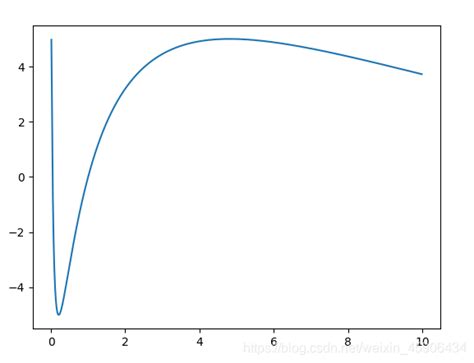 遗传算法的python实现（通俗易懂）遗传算法 Python Csdn博客