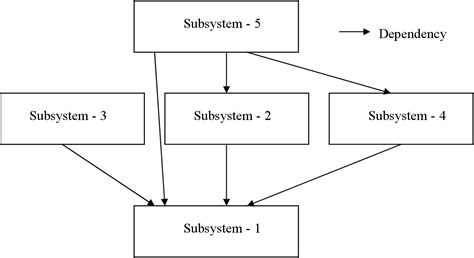 Figure 1 From Analysis Of Complexity And Coupling Metrics Of Subsystems In Large Scale Software